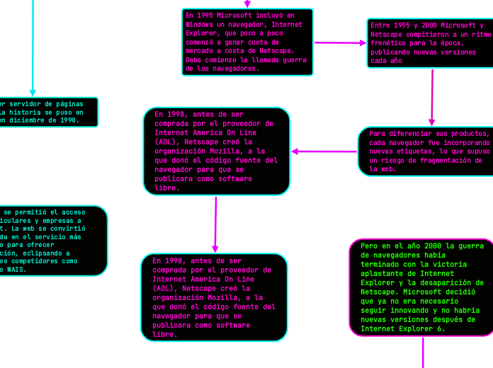 Historia De La Web - Mind Map